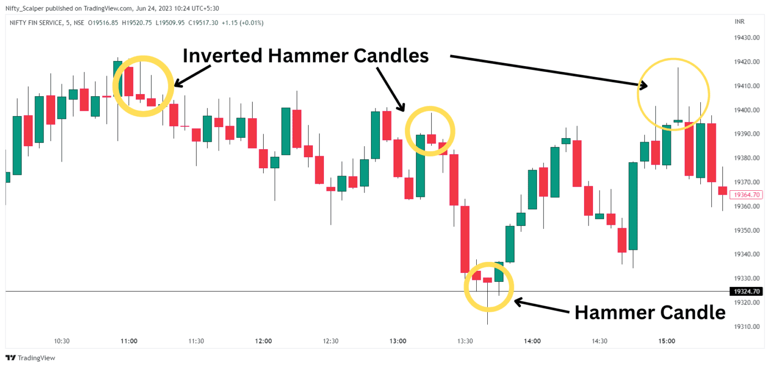 Hammer Candlestick Pattern