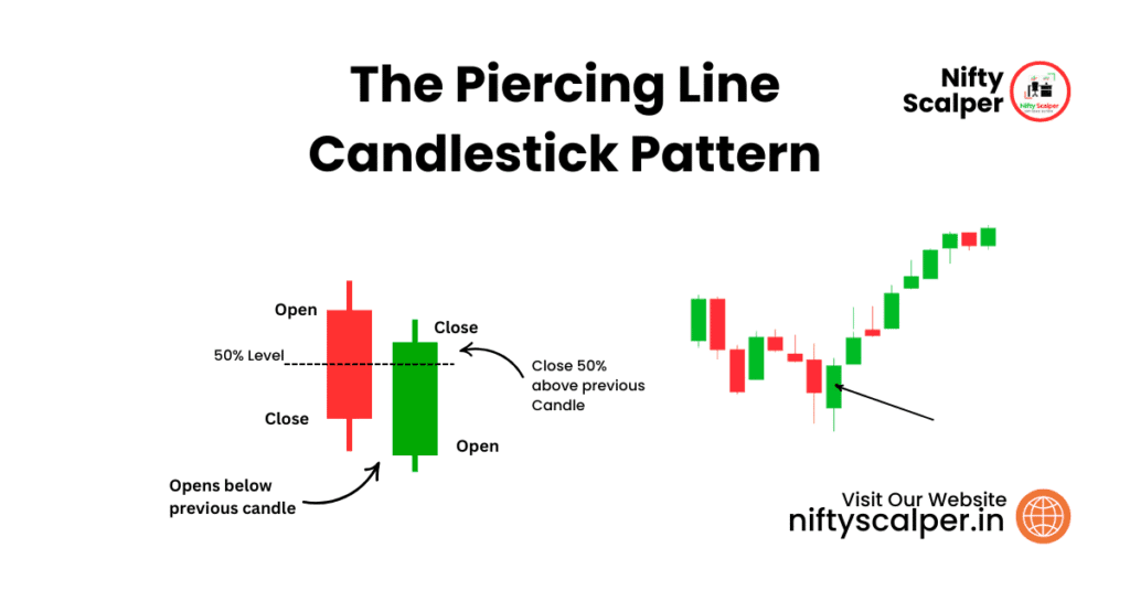 The Piercing Line Candlestick Pattern - Nifty Scalper
