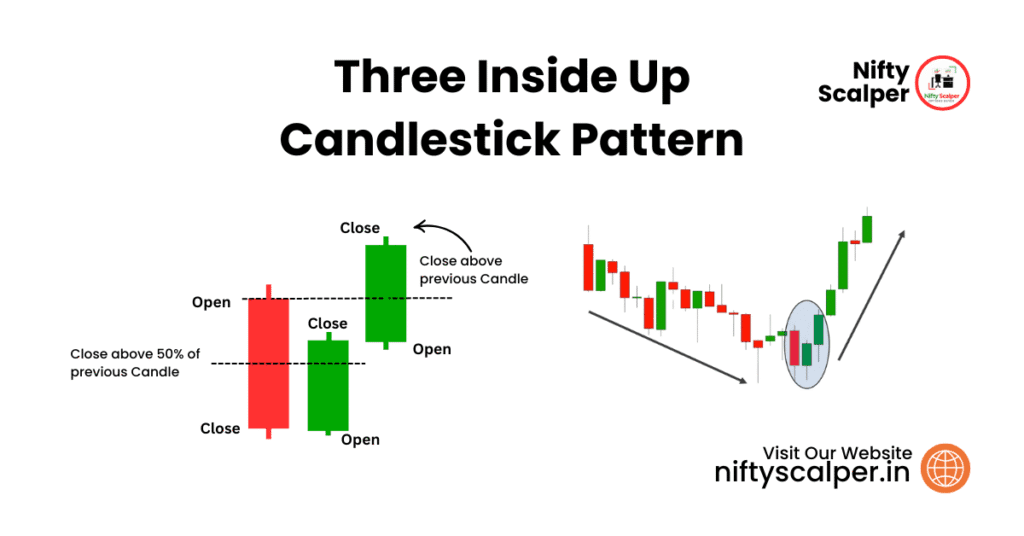 Three Inside Up Candlestick Pattern - Nifty Scalper